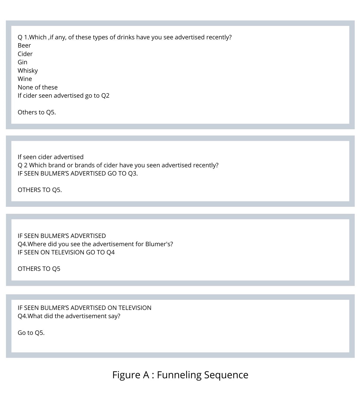Order of Questions in a Typical Survey Questionnaire for Academic ...