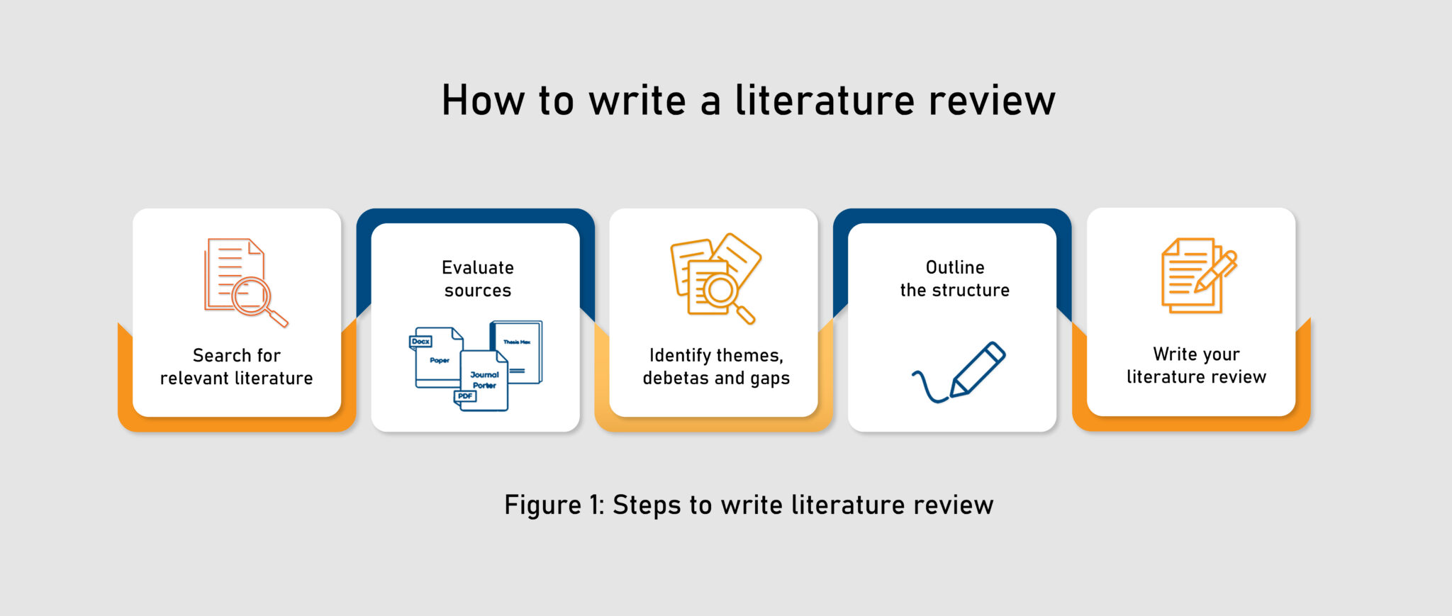 How to identify and resolve the literature gap from the literature ...