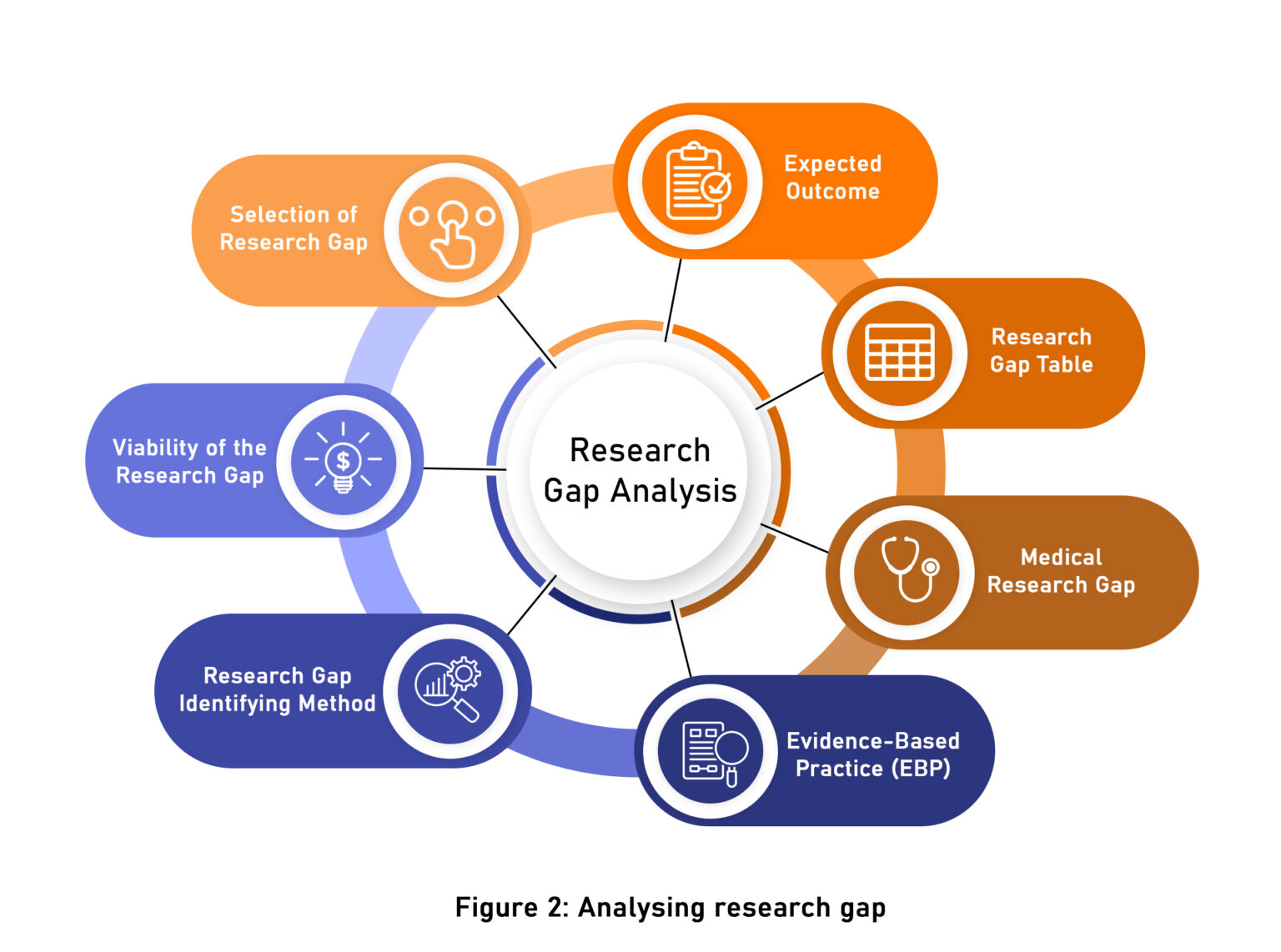 How to identify and resolve the literature gap from the literature review? | Chanakya Research