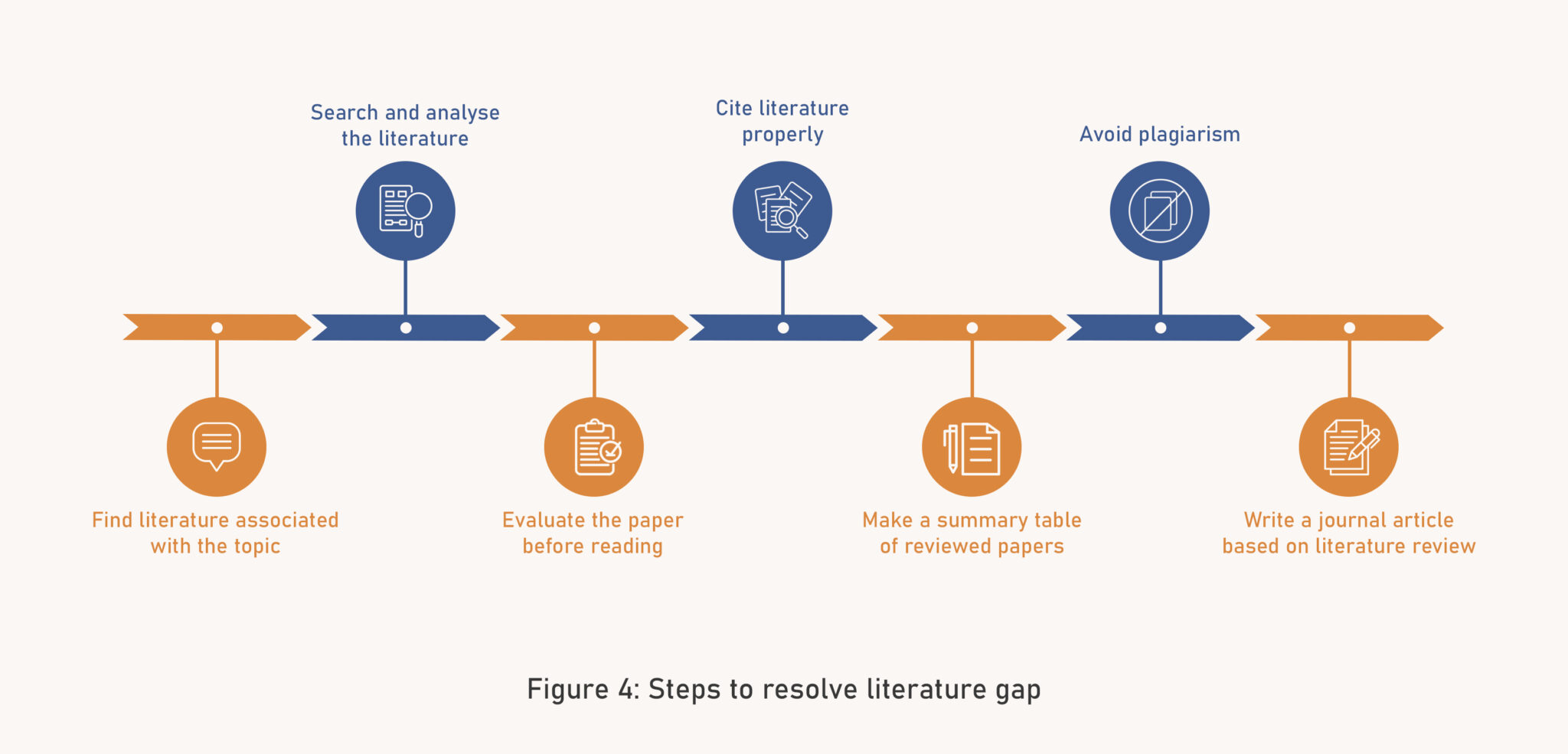 How to identify and resolve the literature gap from the literature ...